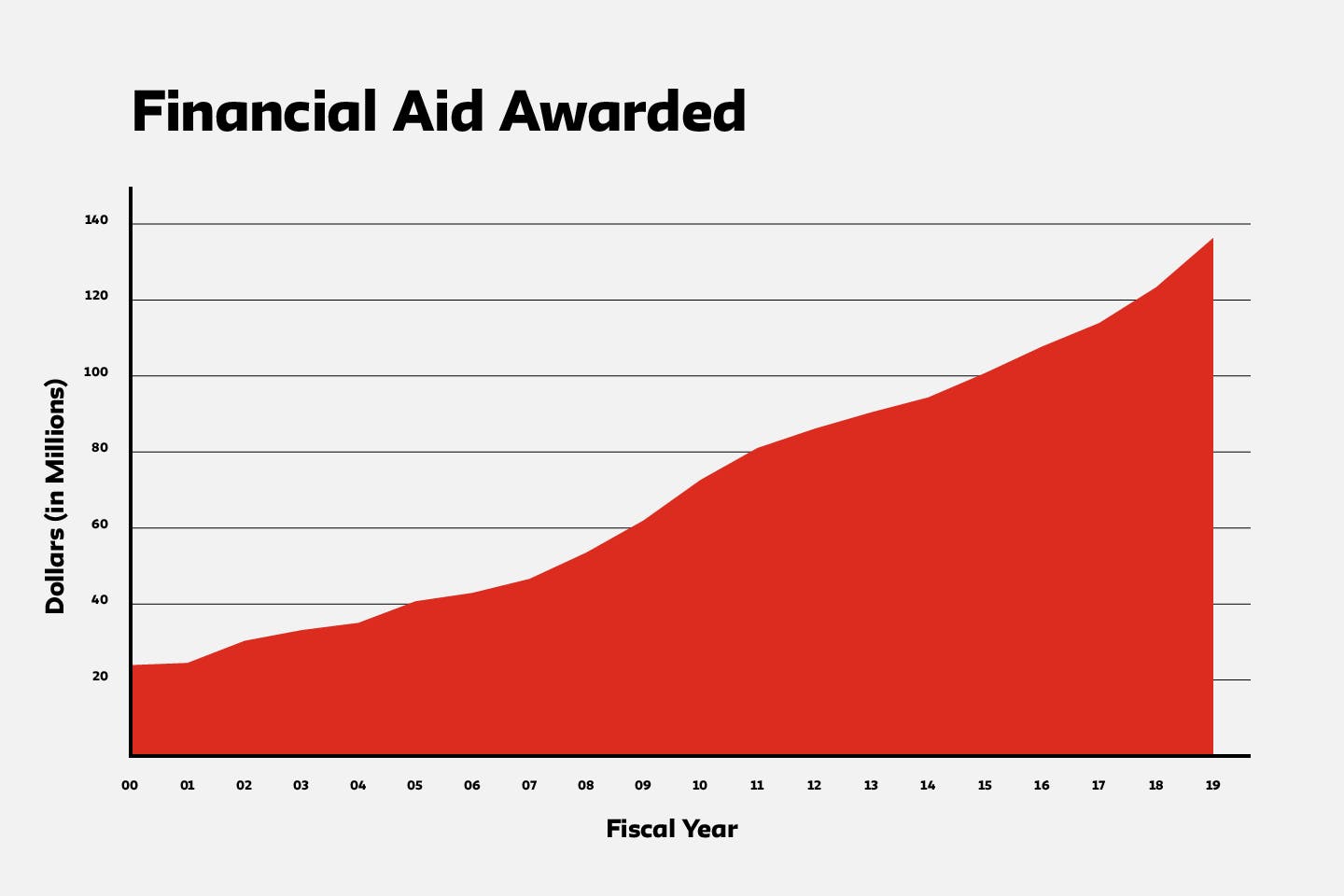 University Budget | The New School